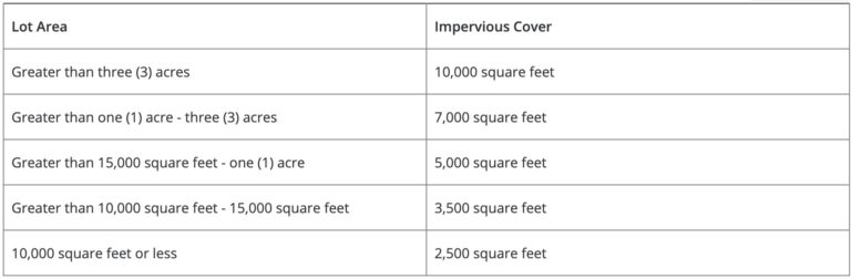 Impervious Surface and Cover - Loan Ranger Capital Impervious Surface and Cover - Loan Ranger Capital